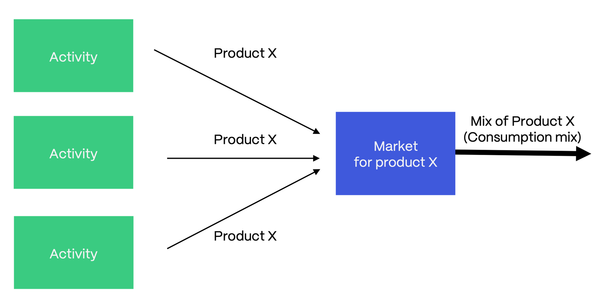 Activities and Products