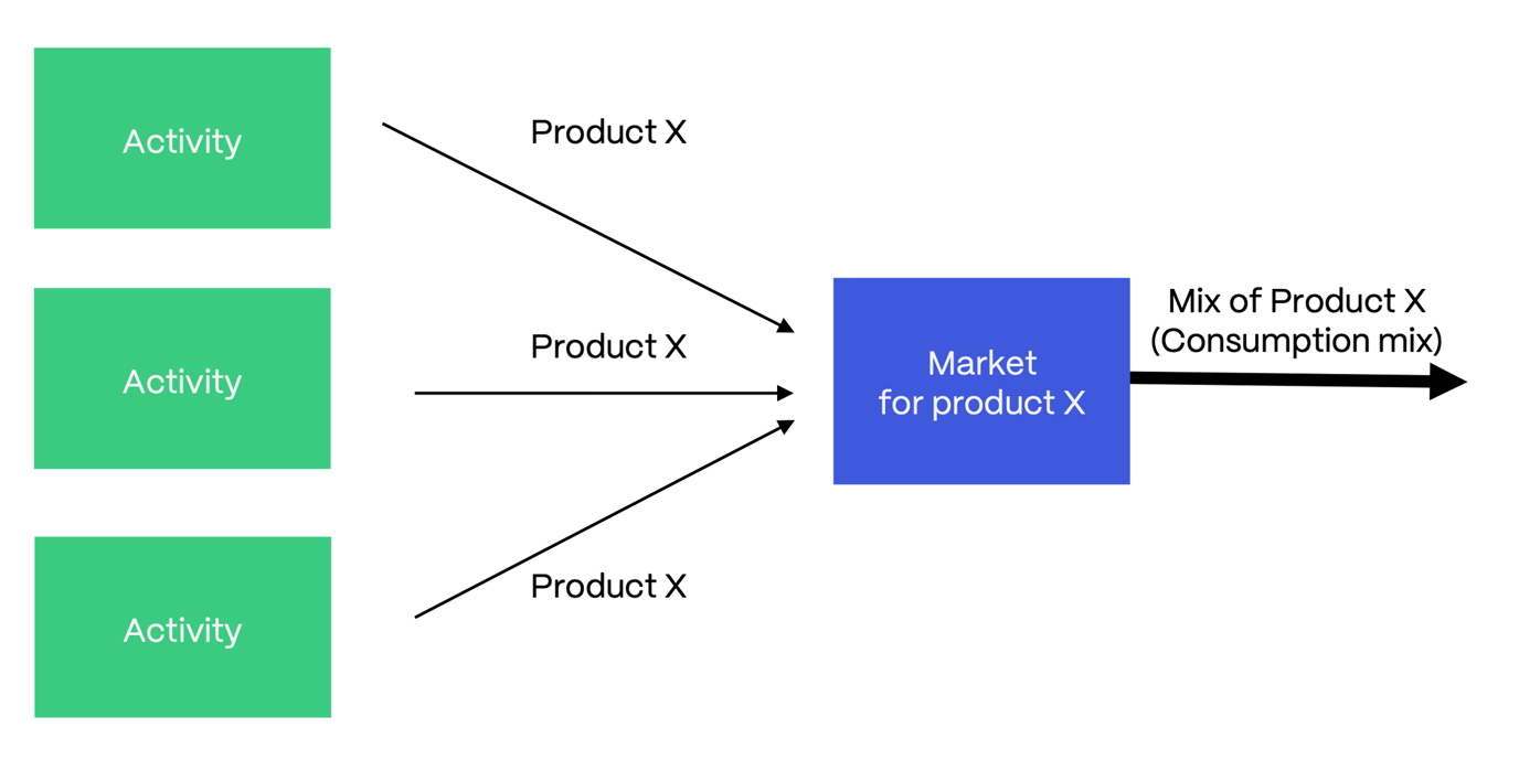Activities and Products