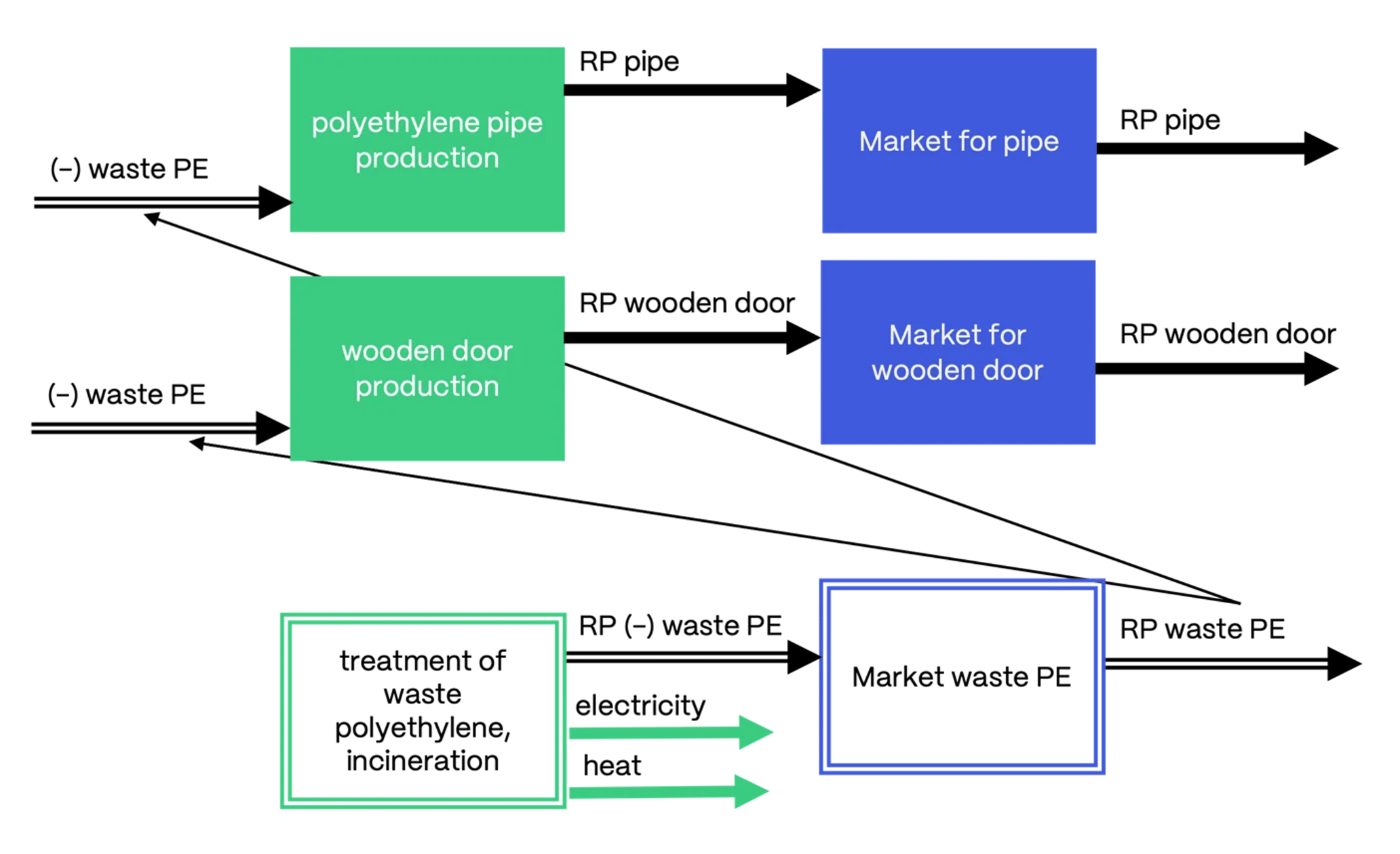System Models