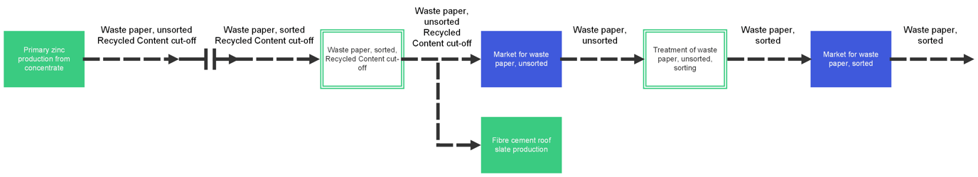 About Different System Models and the Key Concepts Applied
