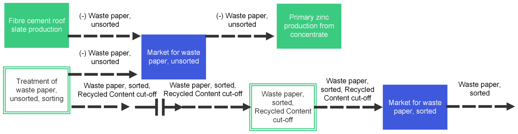About Different System Models and the Key Concepts Applied