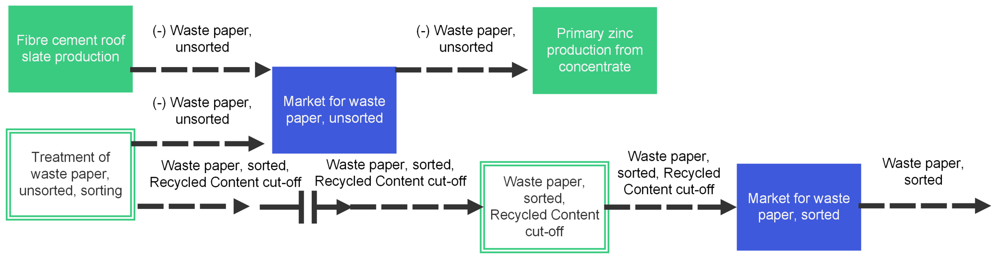 About Different System Models and the Key Concepts Applied