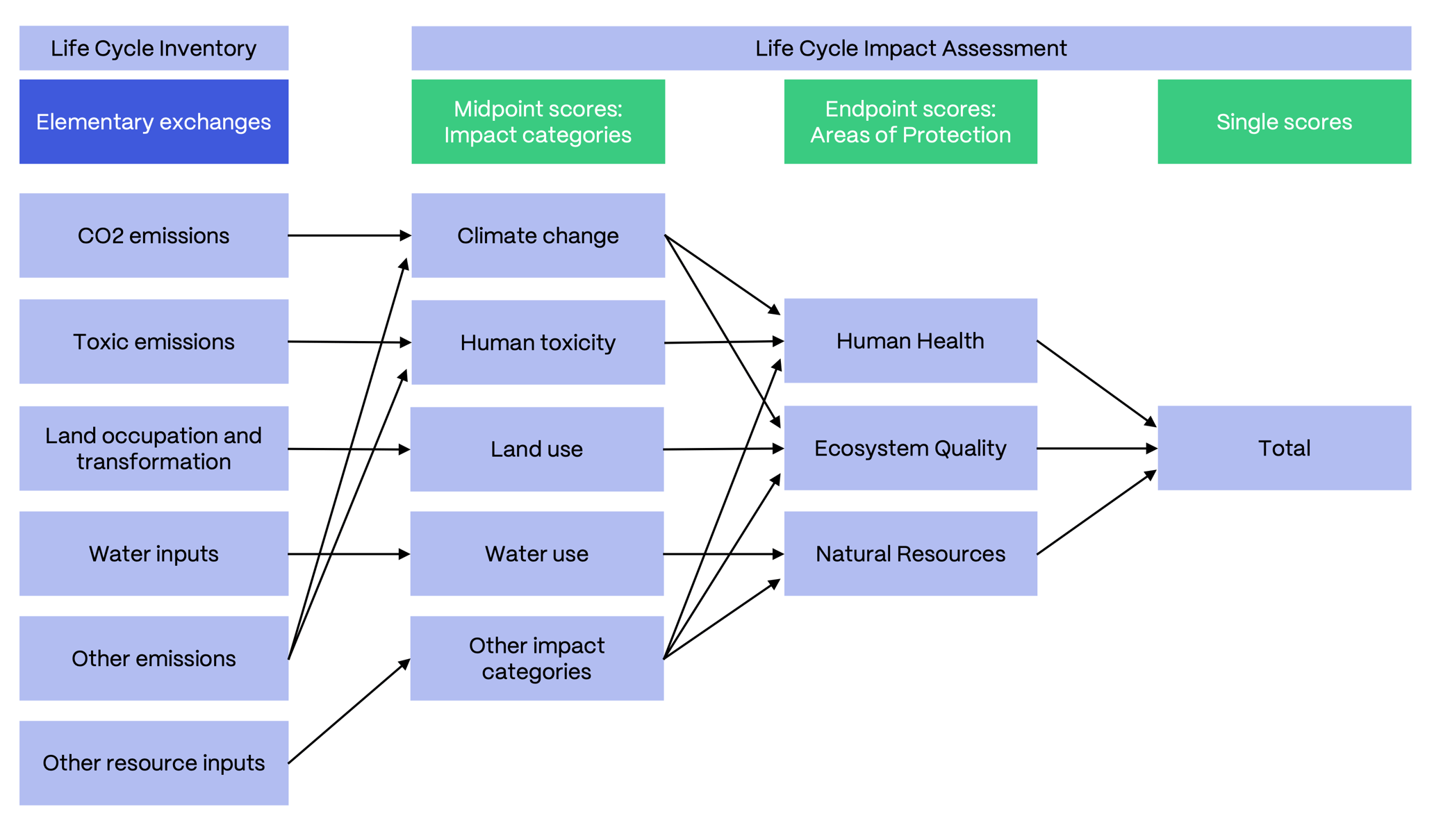 Impact Assessment