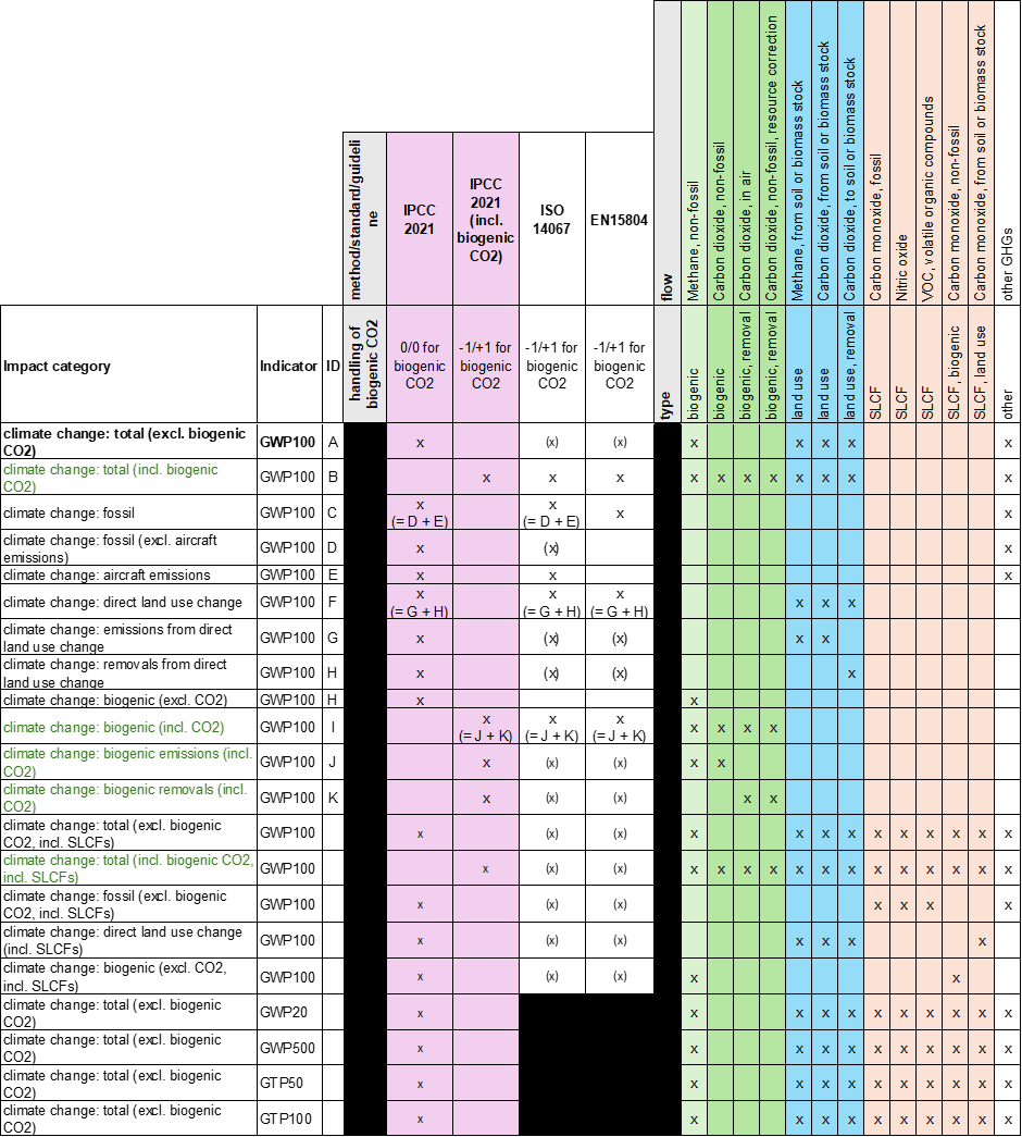 Guidance on IPCC Methods
